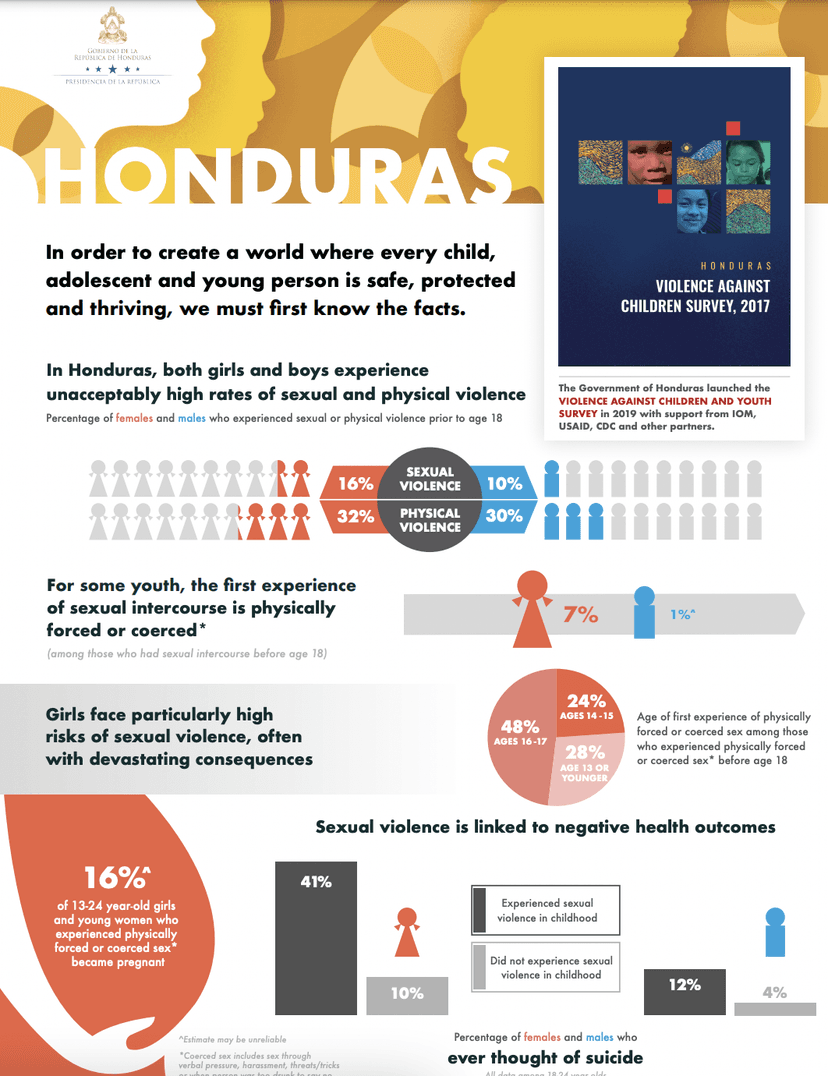 Honduras Violence Against Children and Youth Survey (VACS) fact sheet…