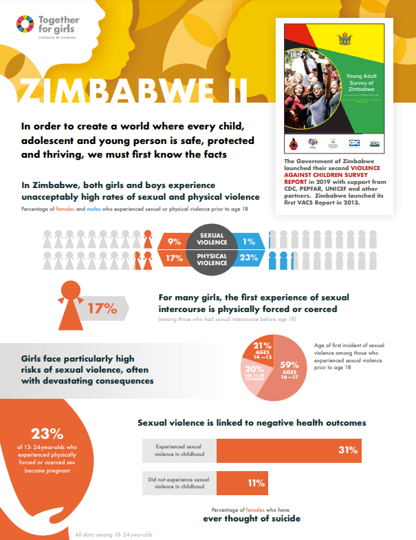 Zimbabwe Violence Against Children and Youth Survey (VACS) fact sheet…