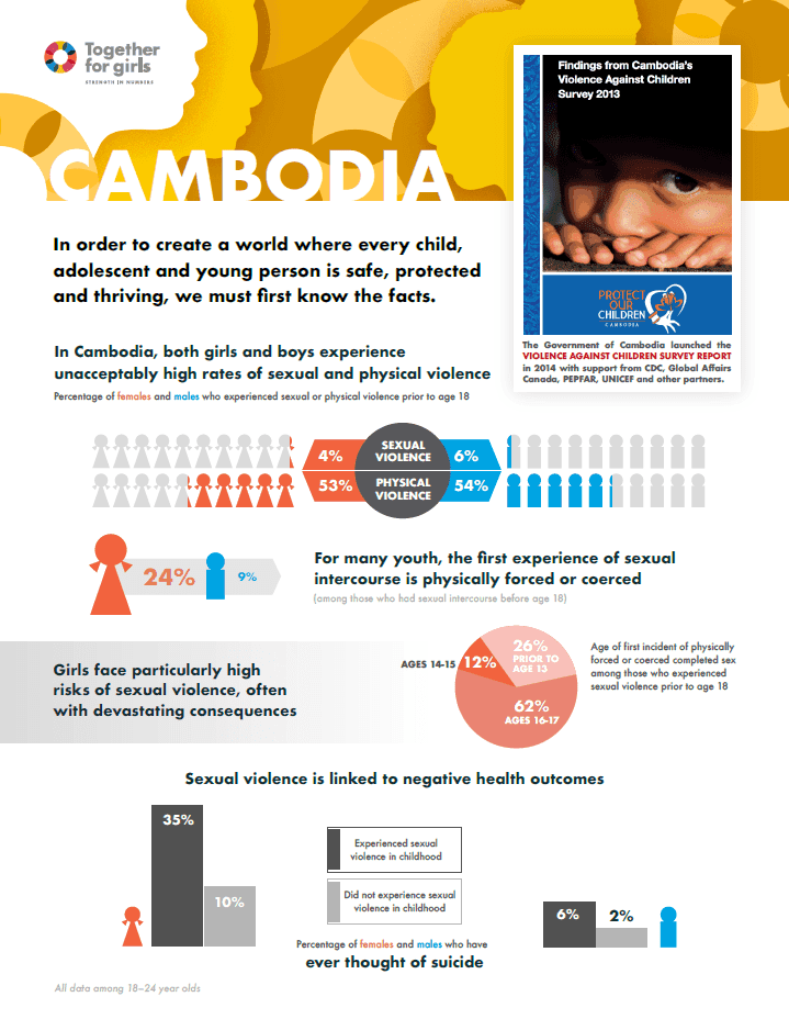 Cambodia Violence Against Children and Youth Survey (VACS) fact sheet…