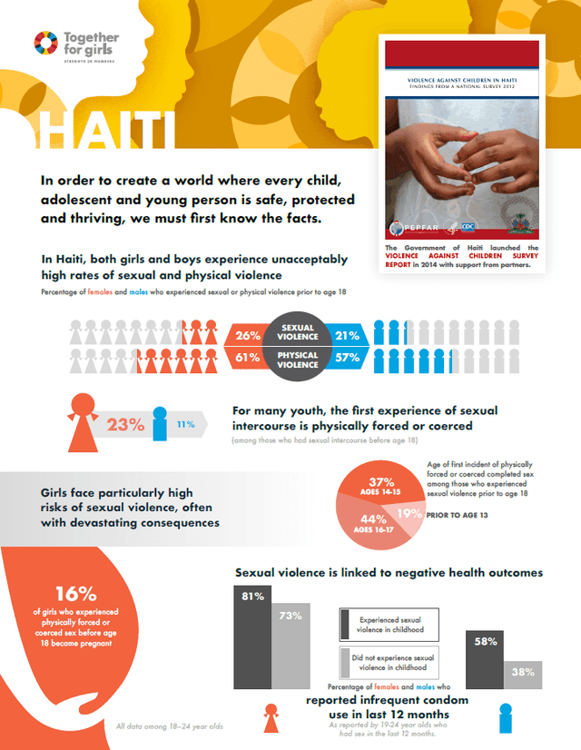 Haiti Violence Against Children and Youth Survey (VACS) fact sheet…