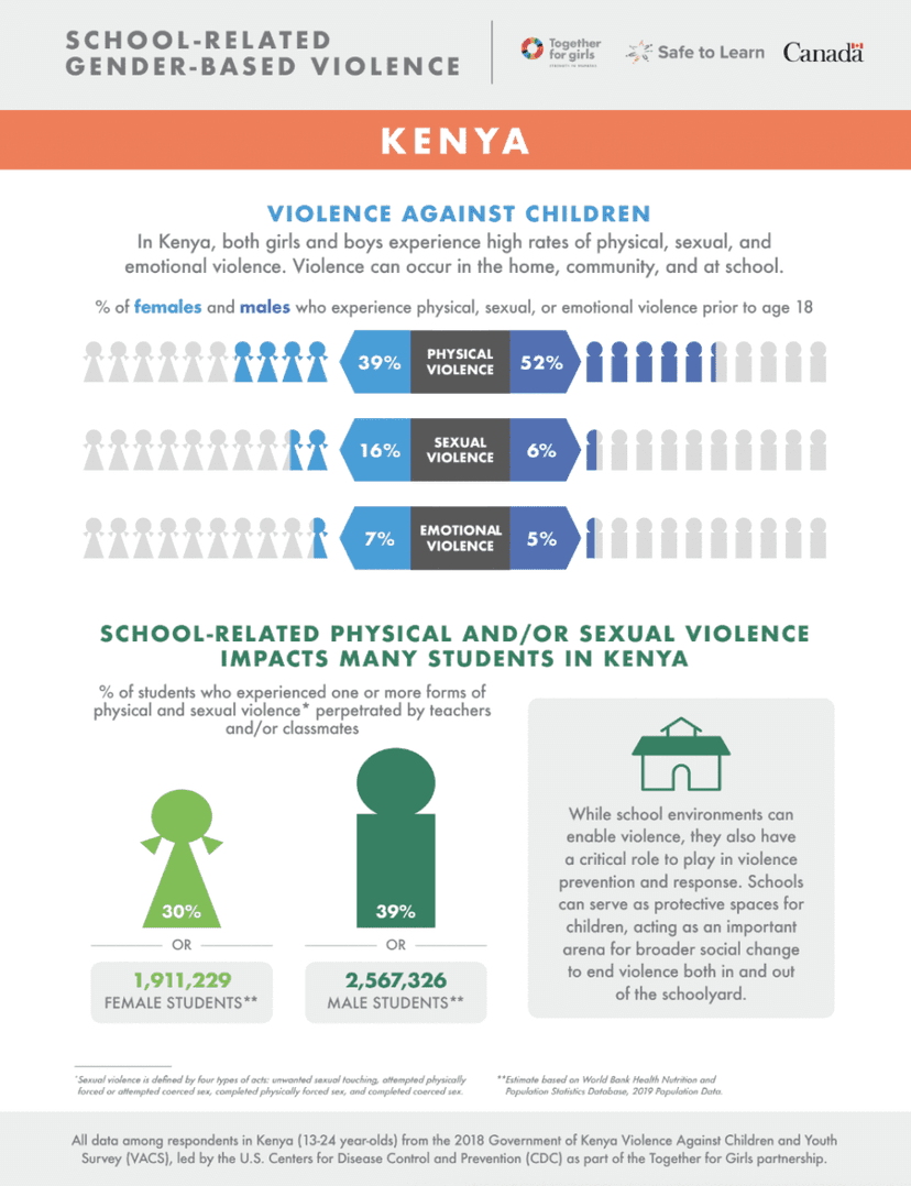 Kenya: School-related gender-based violence fact sheet